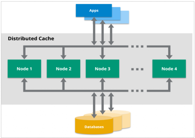 Distributed Caching with Hazelcast – Luminum